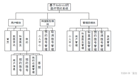 计算机毕业设计springboot基于android的医疗预约系统的设计与实现53m069【附源码】医院安卓系统毕业设计 Csdn博客