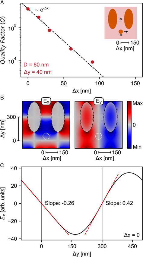 Introducing A Symmetry‐breaking Coupler Into A Dielectric Metasurface Enables Robust High‐q