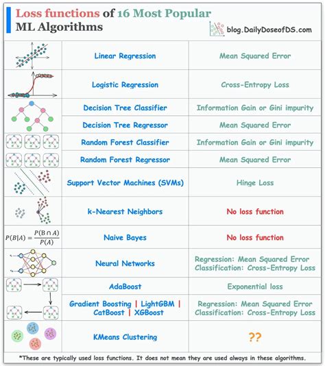 Machinelearning Ai Datascience Lossfunctions Deeplearning