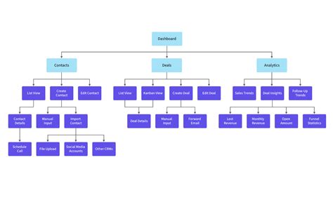 Visual Sitemap Examples Templates And Tools To Create Your Own