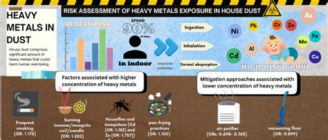 Health Risk Assessment Of Heavy Metals Exposure In Household Dust