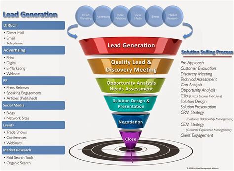 Marketing Funnel Diagram For Lead Generation