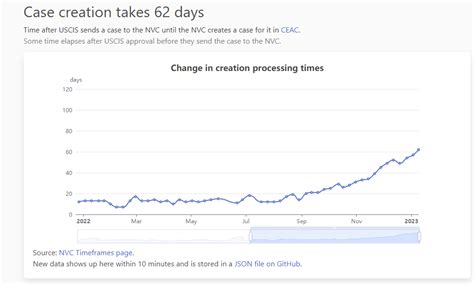 Nvc Case Creation Processing Is Increasing Any Thoughts K 1 Fiance