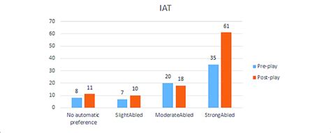 Implicit Association Test Iat The Figure Shows The Distribution Of
