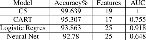 Results Of Experiments For Feature And Algorithm Selection For Metavir Download Scientific