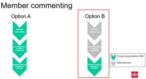 Upload And Submit Experts Comments From Isoiec Commenting Template