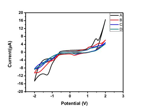 Cyclic Voltammetry For A Sample A Download Scientific Diagram