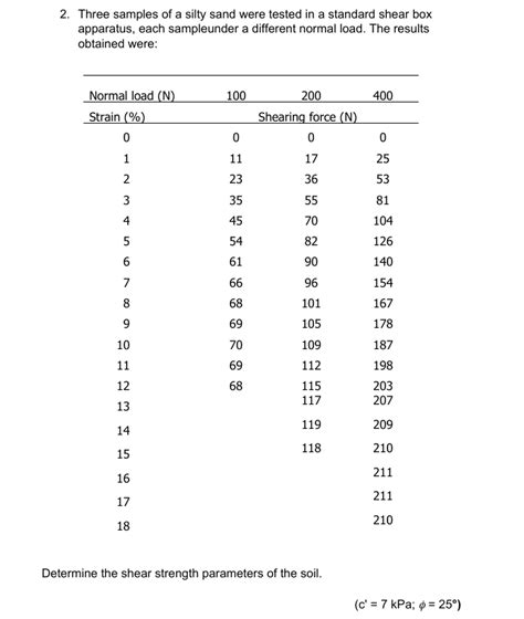 Solved Three Samples Of ﻿a Silty Sand Were Tested In ﻿a