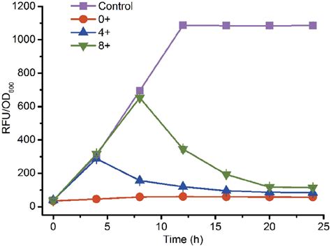Characterisation Of The Tunable Switch At Different Supplementation Download Scientific Diagram