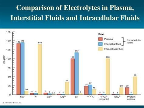 Ppt Volume Of Body Fluid In The Different Body Compartments Powerpoint Presentation Id772723