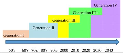 Nuclear Fission Reactors Evolution Download Scientific Diagram