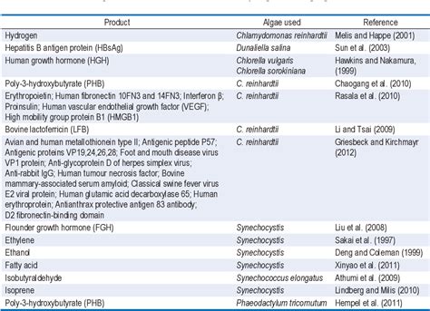 Table 43 From The Need And Risks Of Using Transgenic Microalgae For