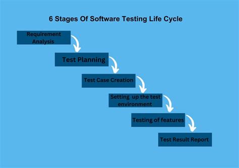 Stages Of Software Testing Life Cycle