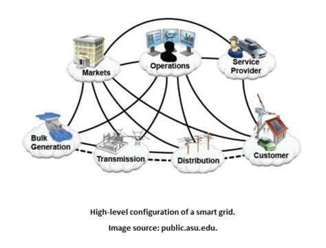 smart grid electricity management and decision analytics analytica