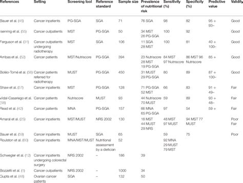 Evidence For Nutritional Screening In The Oncologic Population Download Scientific Diagram