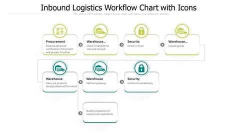 Inbound Logistics Workflow Chart With Icons Ppt Powerpoint Presentation