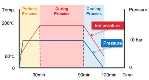 Low Void Curing Multi Components