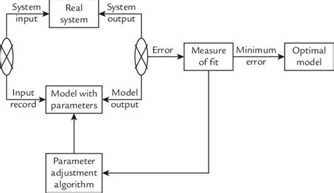 Inverse Analysis Algorithm To Determine Model Parameters Download Scientific Diagram