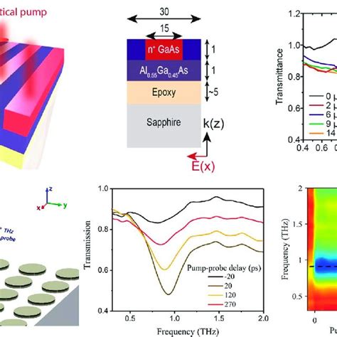 Pdf A Review Of Thz Modulators With Dynamic Tunable Metasurfaces