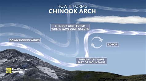 Chinook Arch Captivates Albertans But Its Warm Signal Wont Last The Weather Network