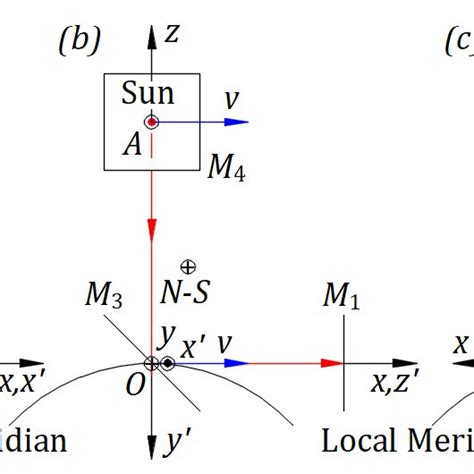 A The Interferometer On The Earths Equator At 6 Am Noon 6 Pm And
