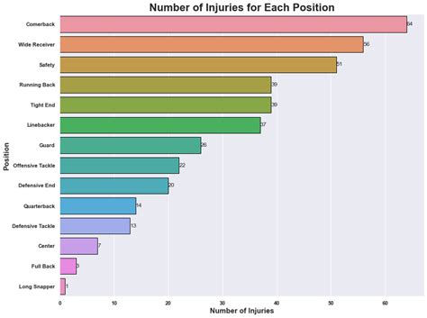 GitHub Petermartens98 NFL Concussions EDA And Predictive Modelling Exploratory Data Analysis