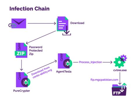 Purecrypter Malware Is Targeting Government Entities