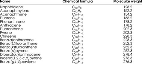 16 Epa Priority Pollutant Pahs Download Table