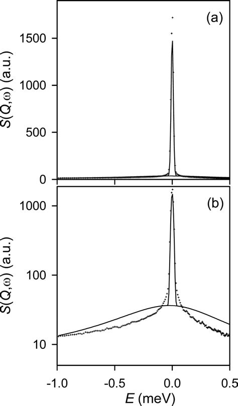 Comparison Between Experimental And Simulated Solid Lines Qens