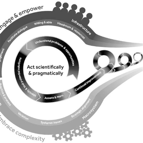 A Schematic Representing The Shift Evidence Conceptual Framework