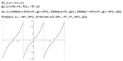 Waves Discontinuity In Fourier Sine Series For Vibrating String