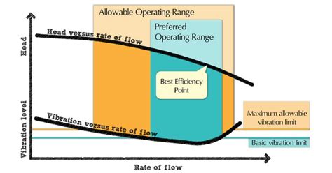 Theory Bites Allowable Operating Range Aor Empowering Pumps And