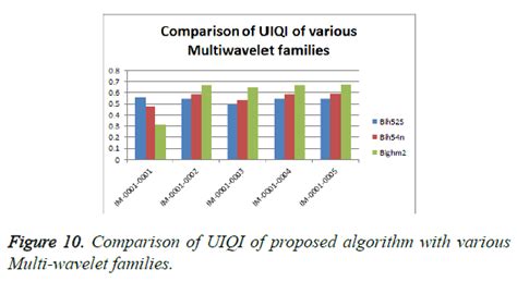 High Performance Angiogram Sequence Compression Using 2d Bi Orthogonal Multi Wavelet And Hybrid