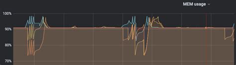 High Memory Usage In Masters With Mariadb And Vitess Database