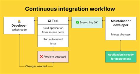 the benefits of continuous integration and continuous testing ceegees