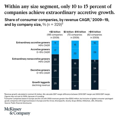 Mckinsey And Company On Twitter There Are Three Keys For A Company To