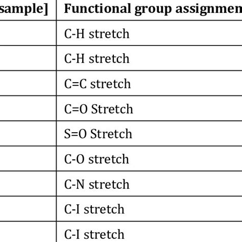 Ftir Spectrum Peak Values And Functional Groups Of Leaf Methanolic