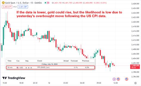 Analyzing The Relationship Between Us Ppi Data And Gold Price Today 12 07 2024 Forextrade1