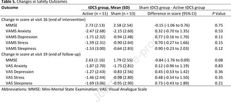 Table 5 From Motor Cortex Transcranial Direct Current Stimulation