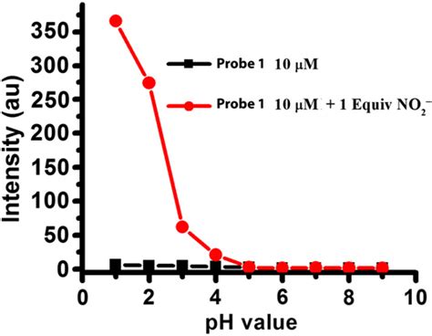Figure 1 From A Reaction Based Turn On Type Fluorogenic And Chromogenic