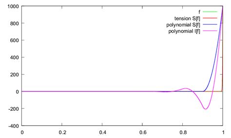 The Function F And Its Approximations The Polynomial Splines Are