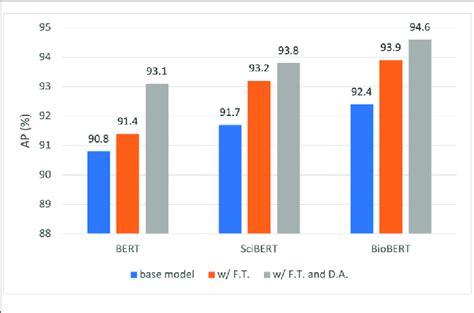 Performance Comparison Of Bert Scibert And Biobert In Ap Under