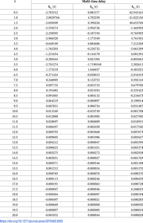 Time For Error Dynamics To Converge To Zero For The Multi Fonnsmd