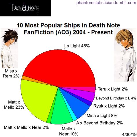 Death Note L And Misa Fanfiction