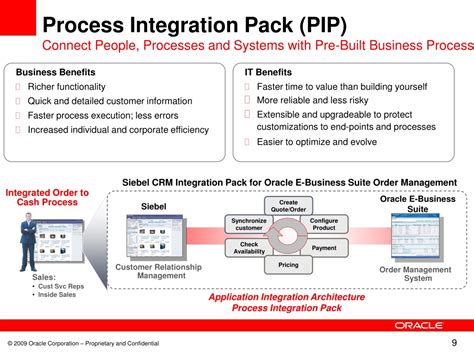 Ppt What Is Application Integration Architecture Aia Powerpoint