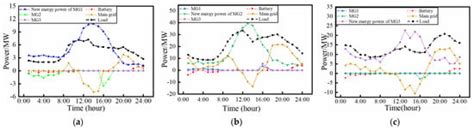 Research On The Optimal Economic Power Dispatching Of A Multi Microgrid