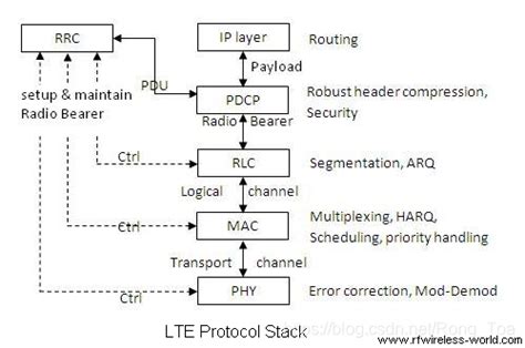 Lte物理层：lte Physical Layer Enodeb And Ue Physical Layer In Ltelte Base Station Csdn博客