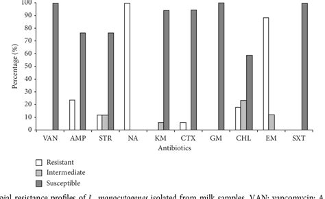 Figure 1 From Characterization And Antimicrobial Susceptibility