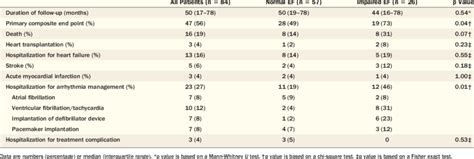 Duration Of Follow Up And Incidence Of The Primary Composite End Point