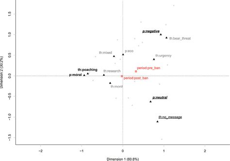 Multiple Correspondence Analysis Mca Plot Showing The Clustering Of